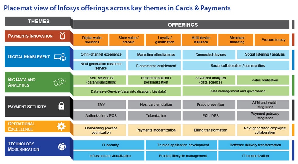 Digital Cards & Payments Industry Solutions | Infosys